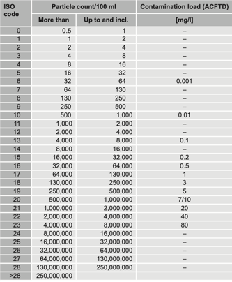 ISO 4406, NAS 1638, SAE AS 4059: classificazioni di contaminazione del ...