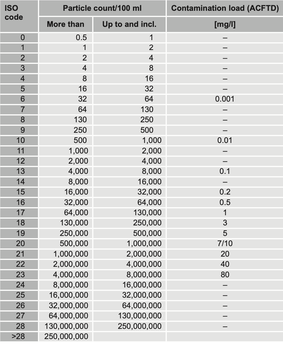 ISO 4406, NAS 1638, SAE AS 4059: classificazioni di contaminazione del ...