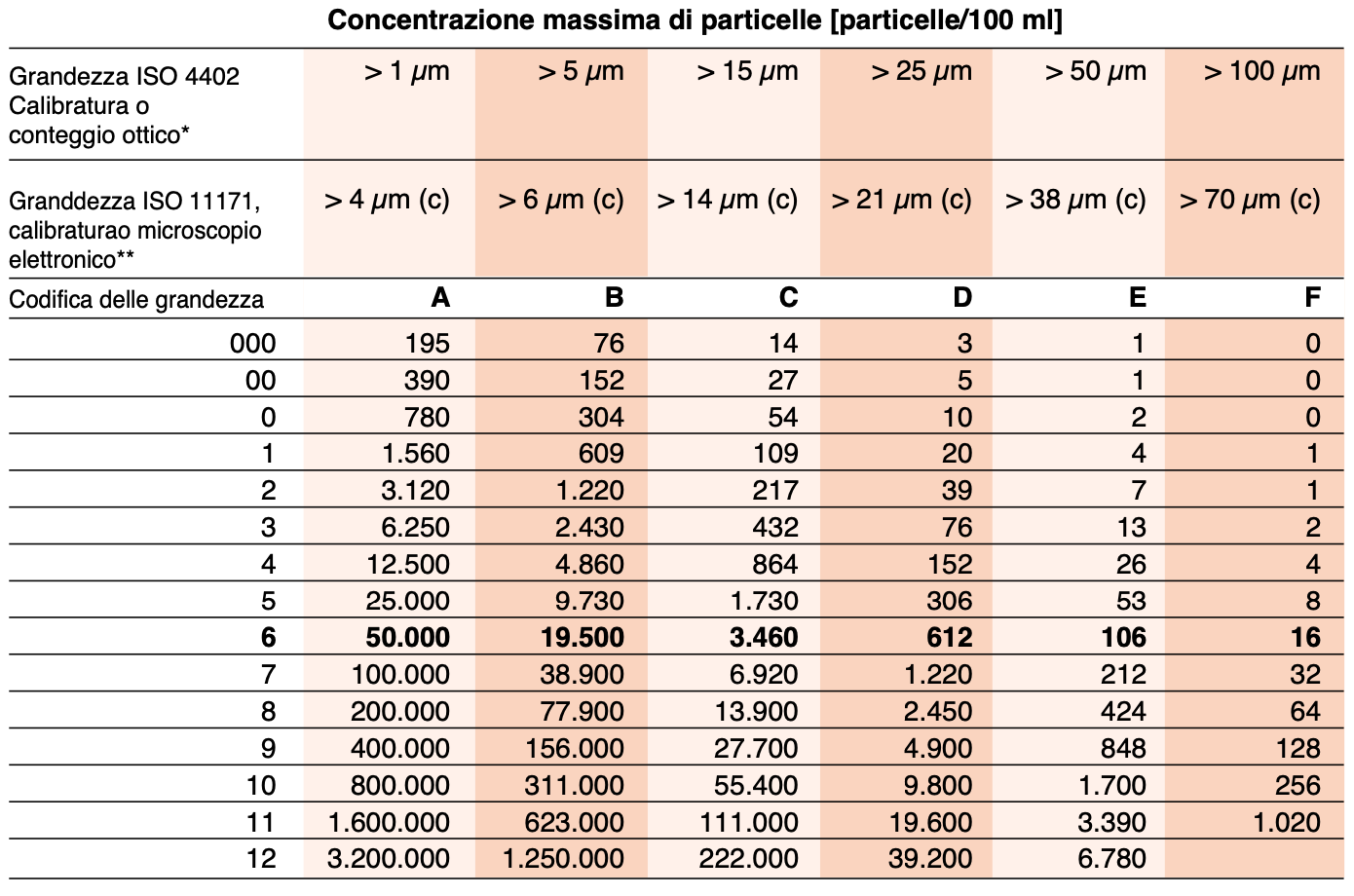 ISO 4406, NAS 1638, SAE AS 4059: classificazione per l'olio idraulico