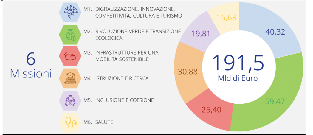 PNRR: al via la rivoluzione green in Italia